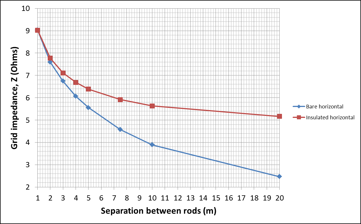 Fundamentals of Earthing Design - ELEK Software
