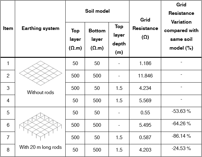 Fundamentals of Earthing Design - ELEK Software
