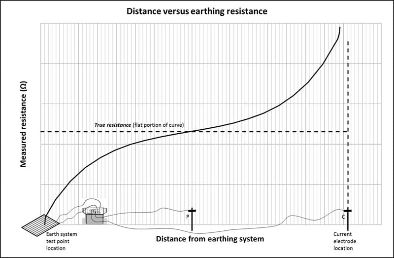 Testing of Earthing Systems - ELEK Software