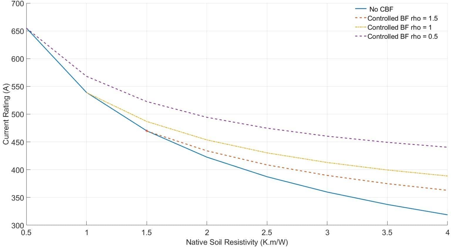 Effects of Controlled Backfills on Cable Current Ratings