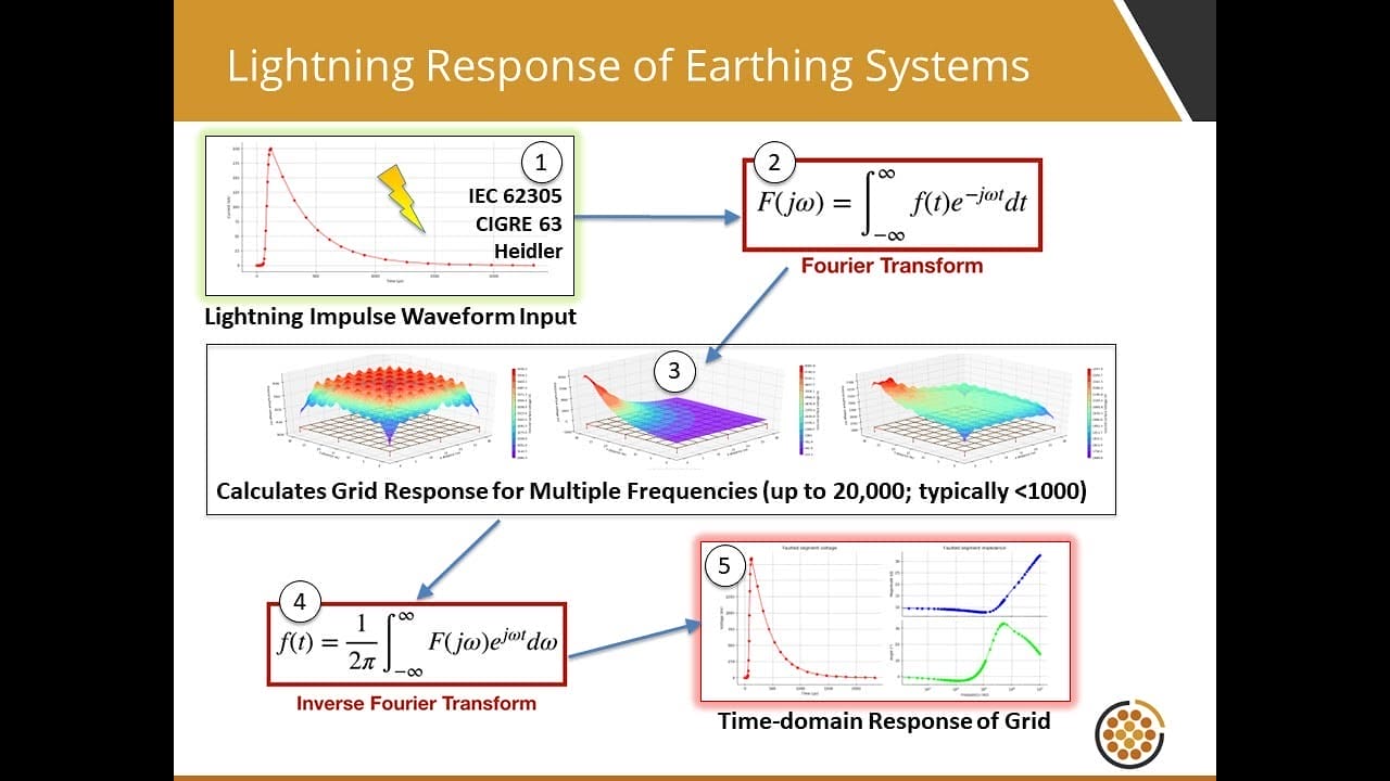 Tutorials - SafeGrid Earthing - ELEK Software