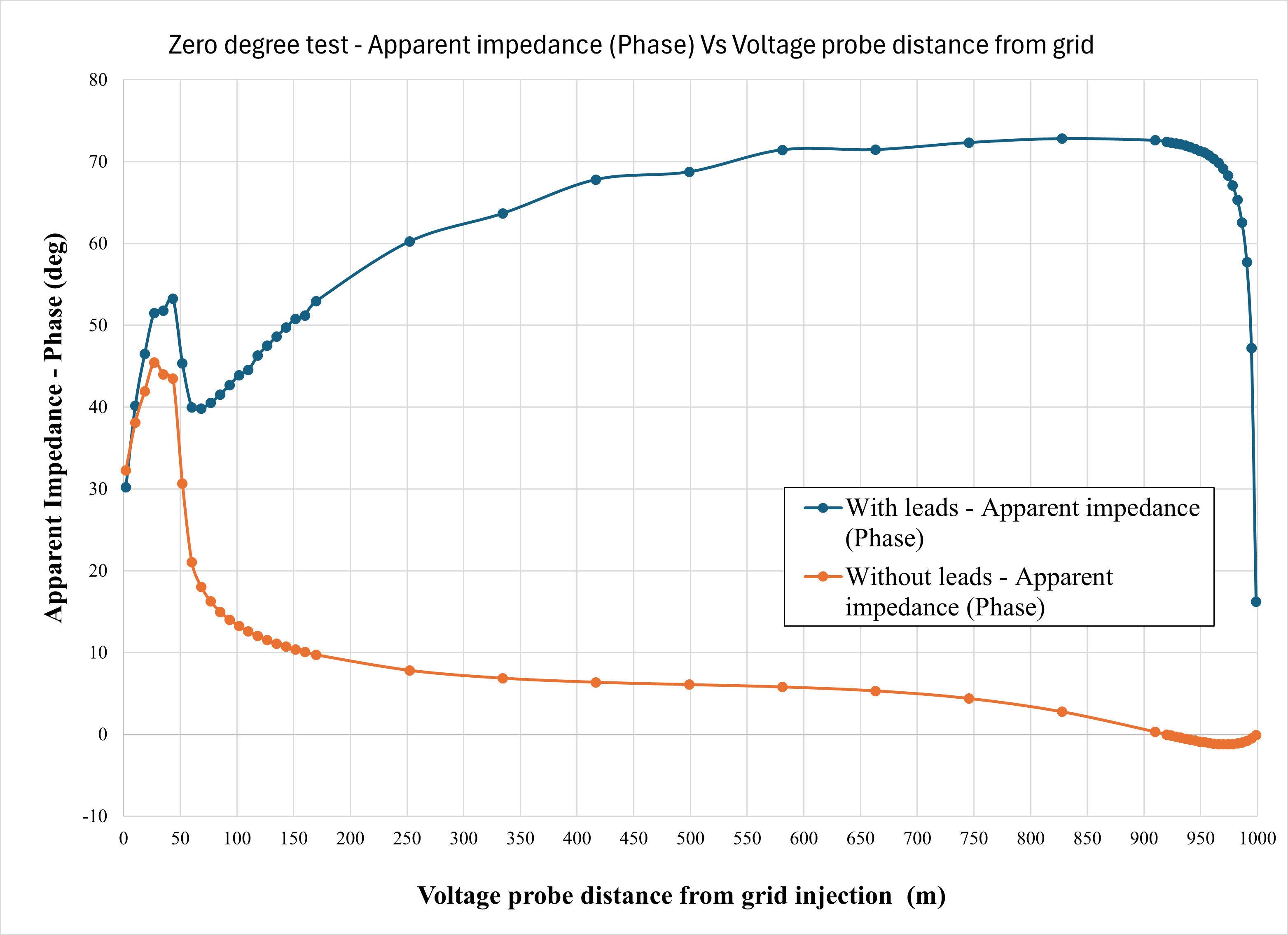 Modelling a Fall of Potential Earth Grid Impedance Test