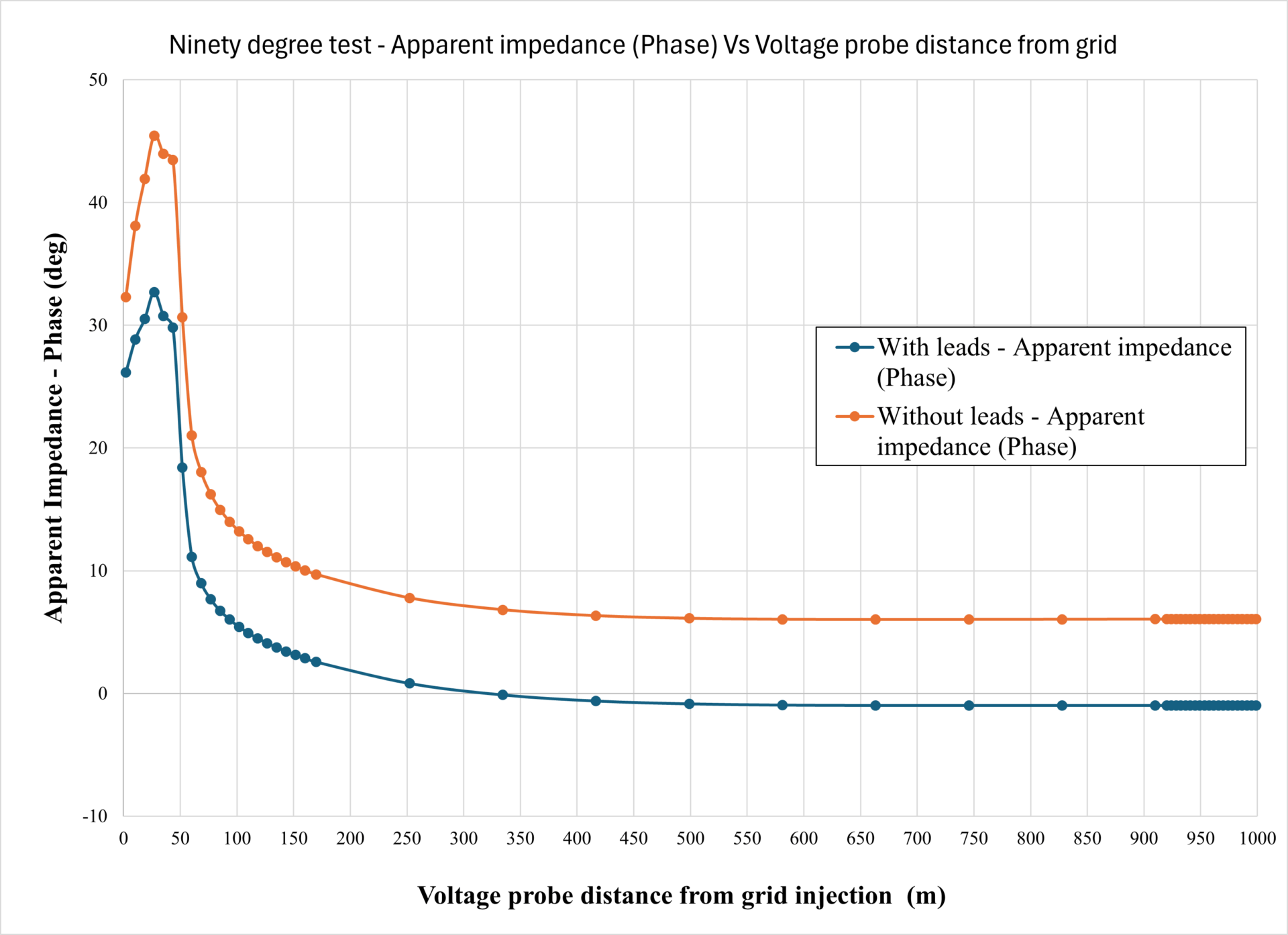 Modelling a Fall of Potential Earth Grid Impedance Test