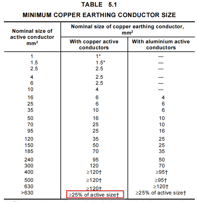 AS/NZS 3008 Cable Sizing: Step-by-Step Example Calculations