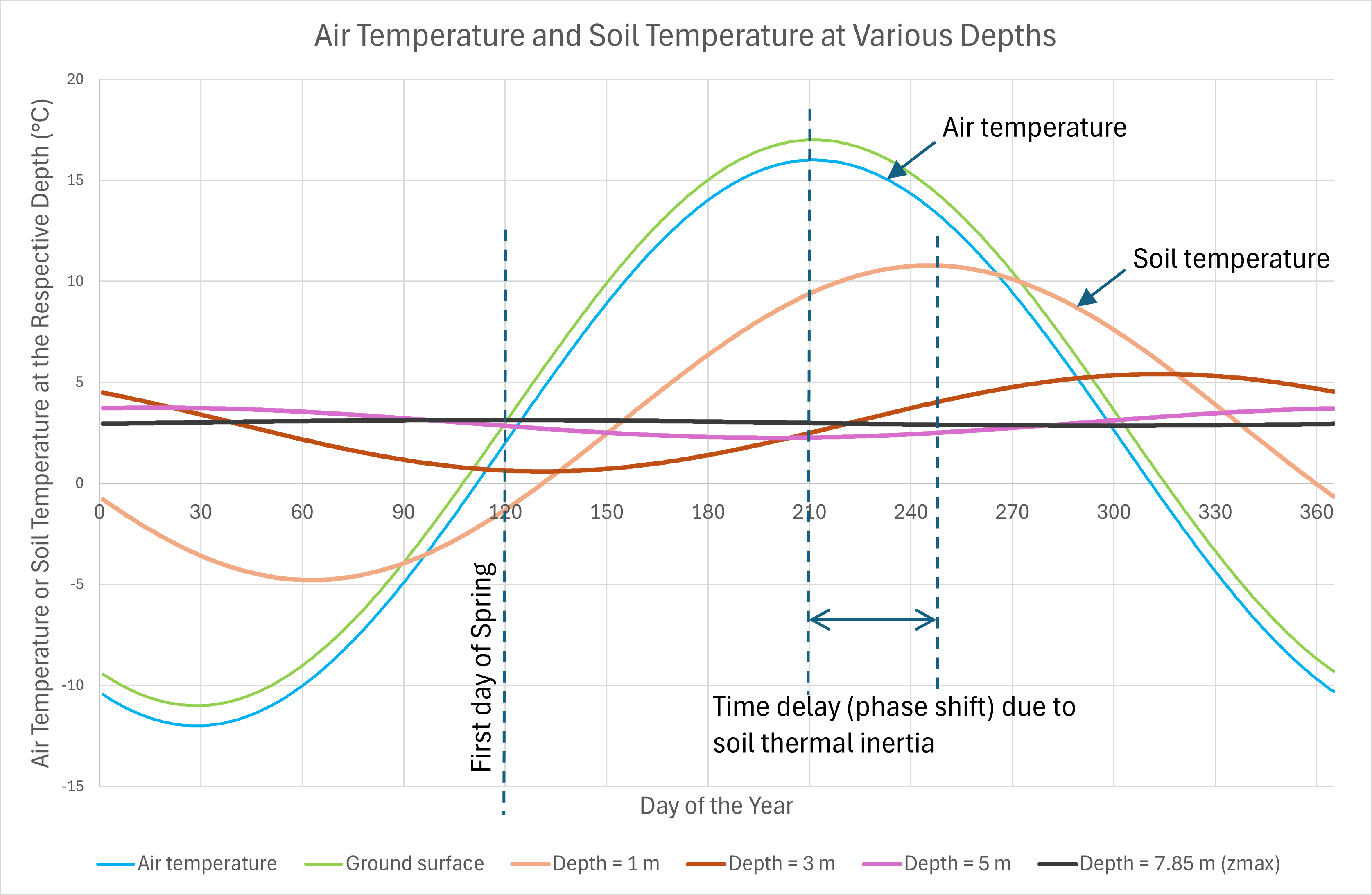 Soil Temperature Calculations for Power Engineering