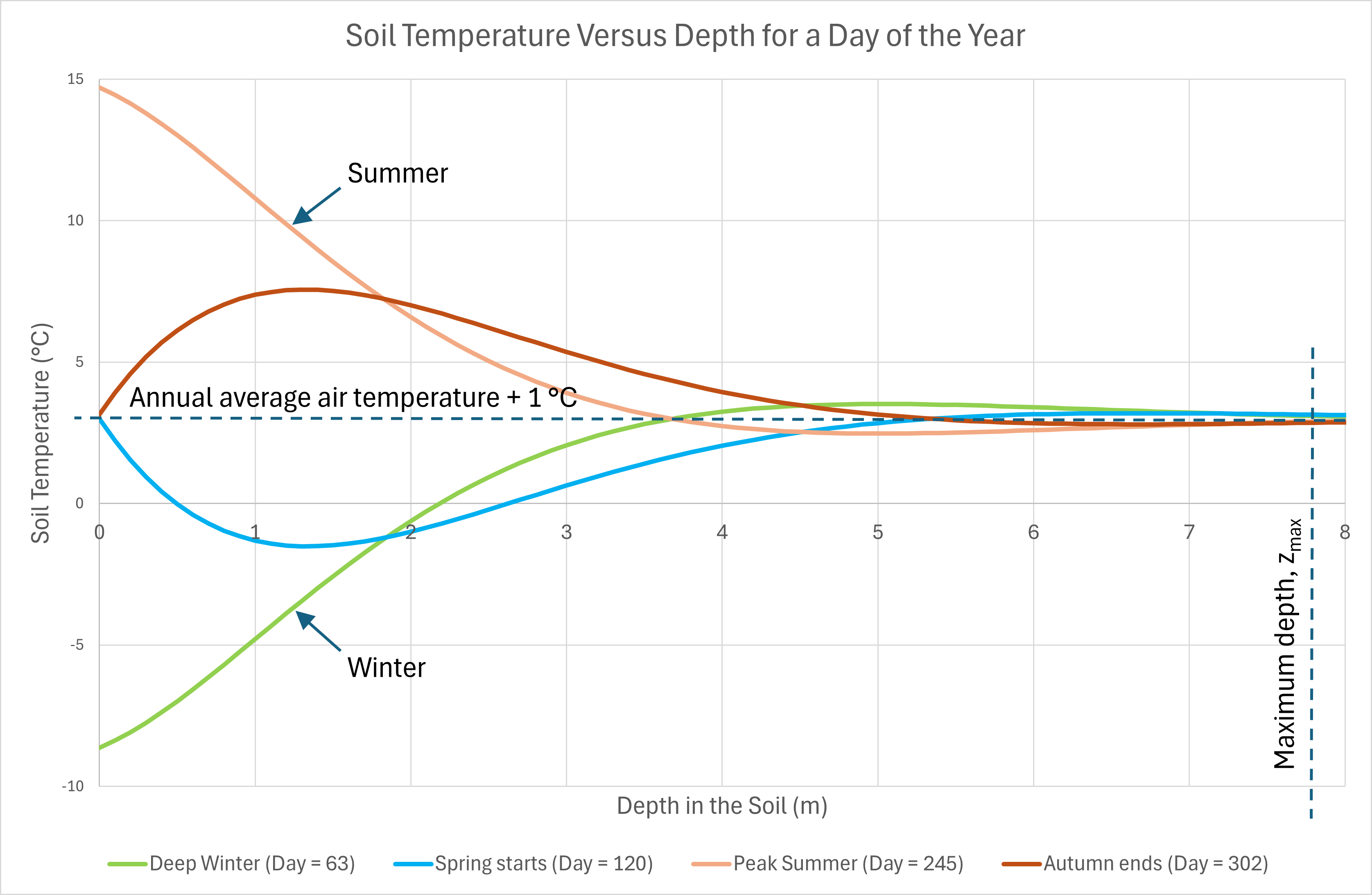 Soil Temperature Calculations for Power Engineering