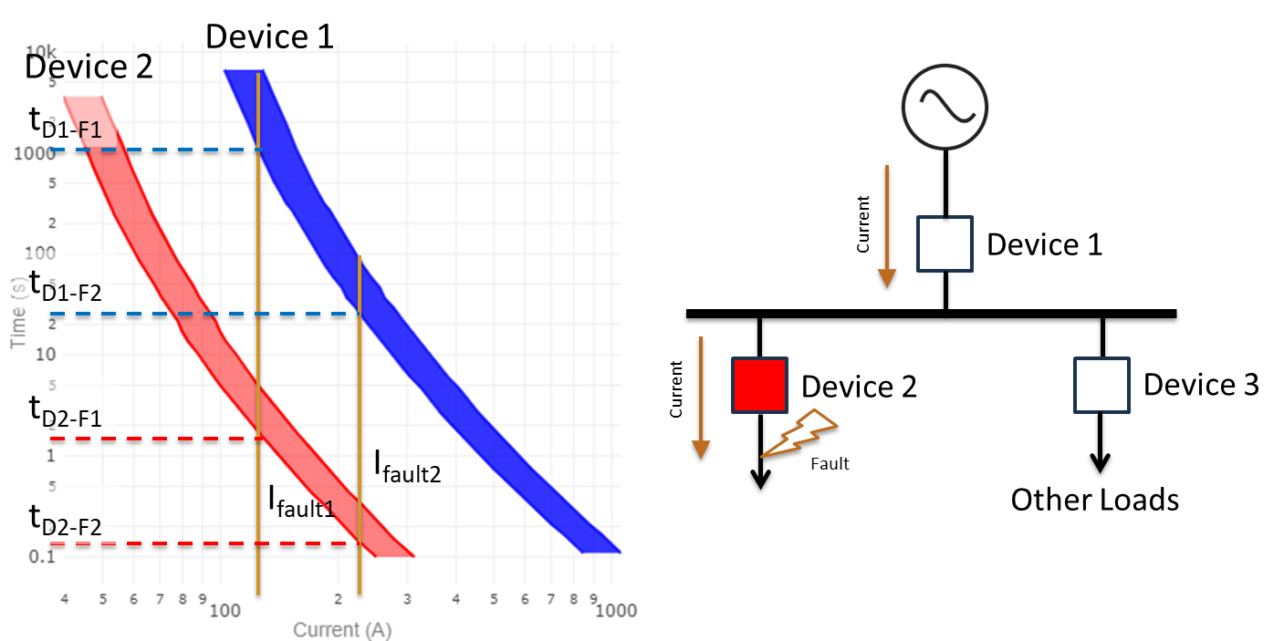 Practical Guide to Selective Protection Coordination